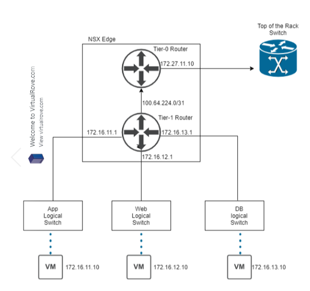 NSX-T 3.0 Series: Part7-Add a Tier-0 gateway and configure BGP routing ...